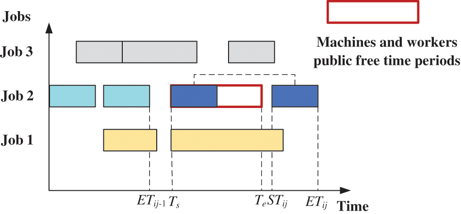 CMES | Free Full-Text | Energy-Saving Distributed Flexible Job Shop Scheduling Optimization with ...