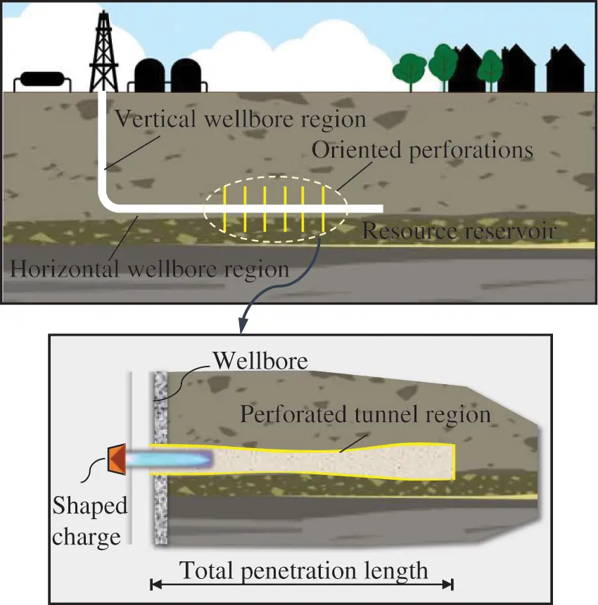 CMES | Free Full-Text | Numerical Analysis of Perforation during ...
