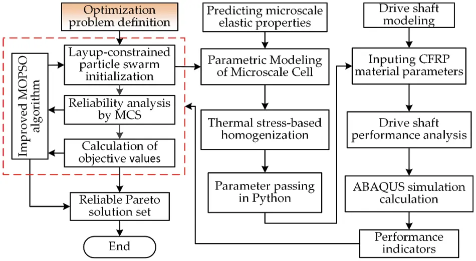 CMES | Free Full-Text | A Multiscale Reliability-Based Design ...