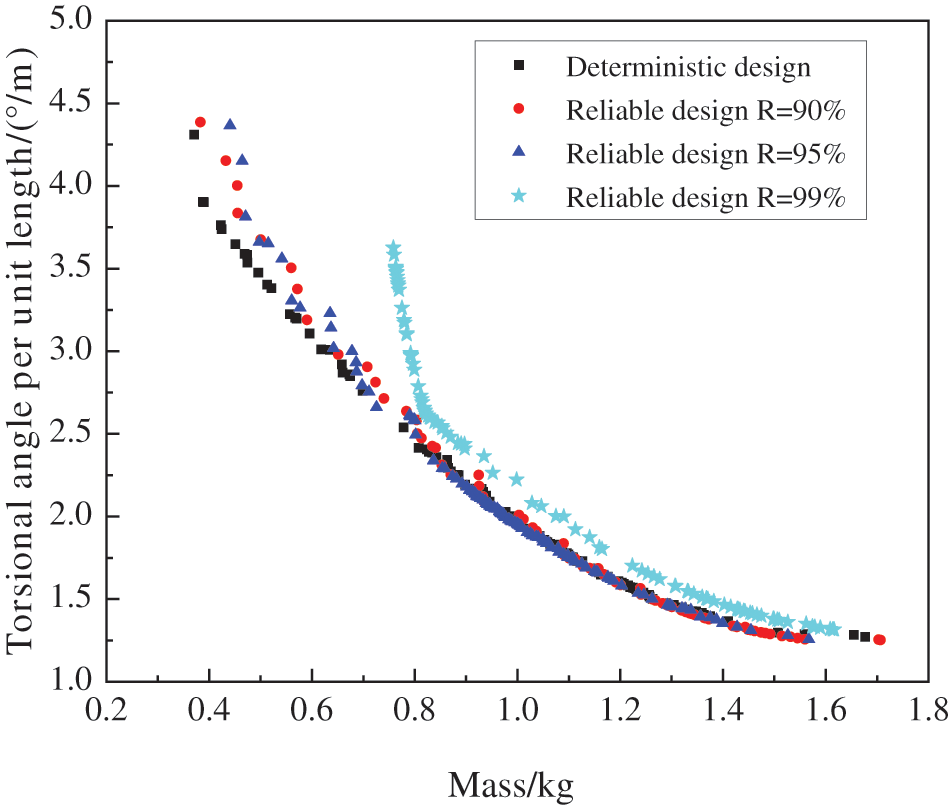 CMES | Free Full-Text | A Multiscale Reliability-Based Design Optimization Method for Carbon ...