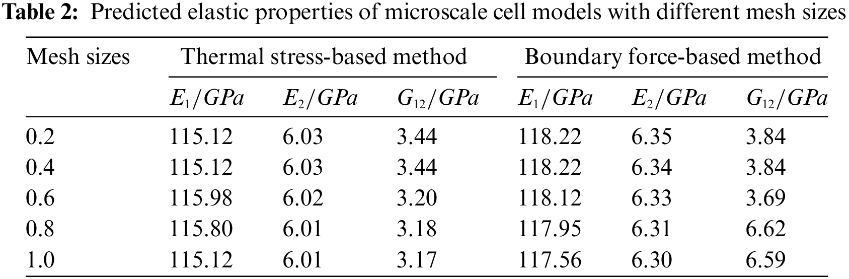 CMES | Free Full-Text | A Multiscale Reliability-Based Design Optimization Method for Carbon ...