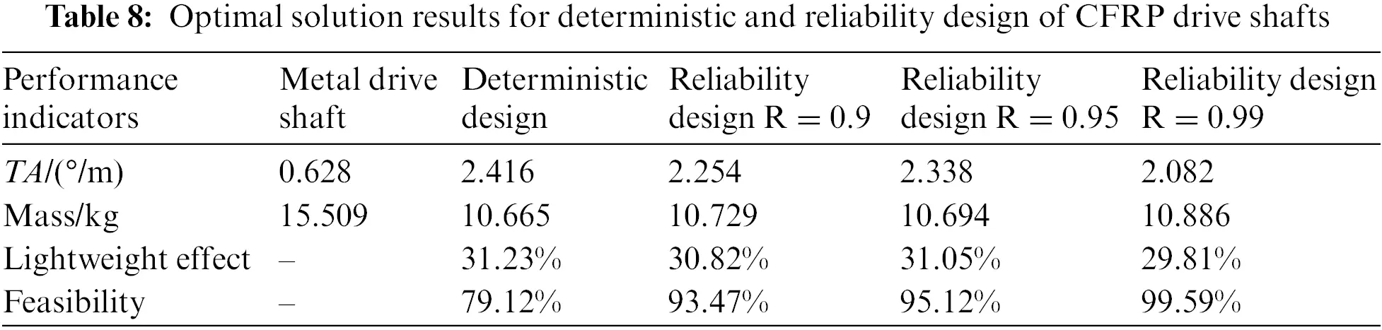 CMES | Free Full-Text | A Multiscale Reliability-Based Design Optimization Method for Carbon ...