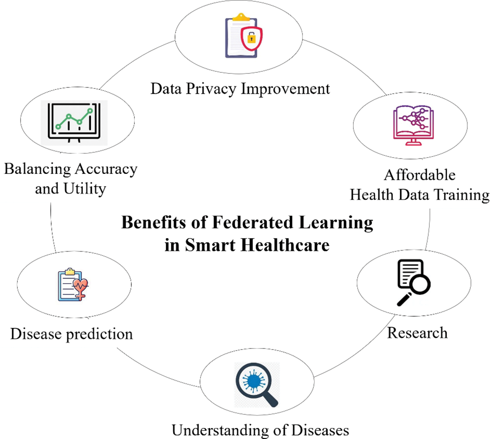 CMES | Free Full-Text | A Comprehensive Survey on Federated Learning in ...