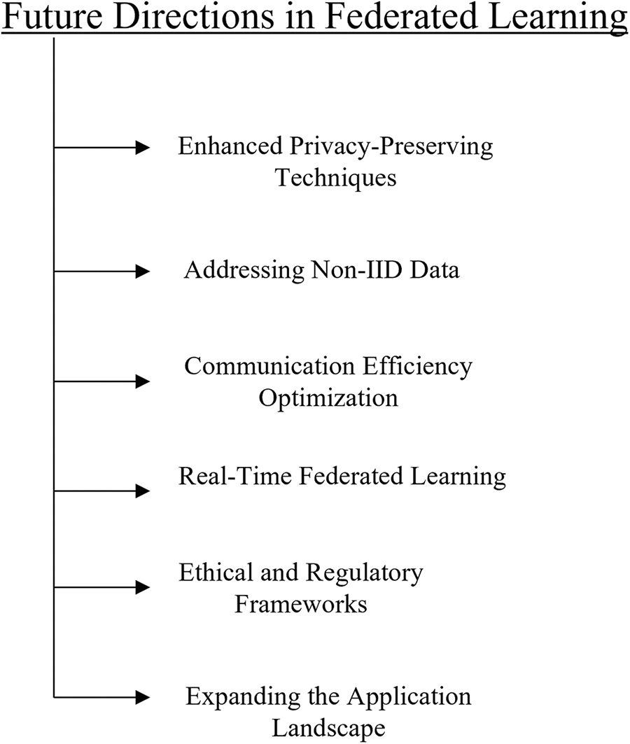 CMES | Free Full-Text | A Comprehensive Survey on Federated Learning in ...
