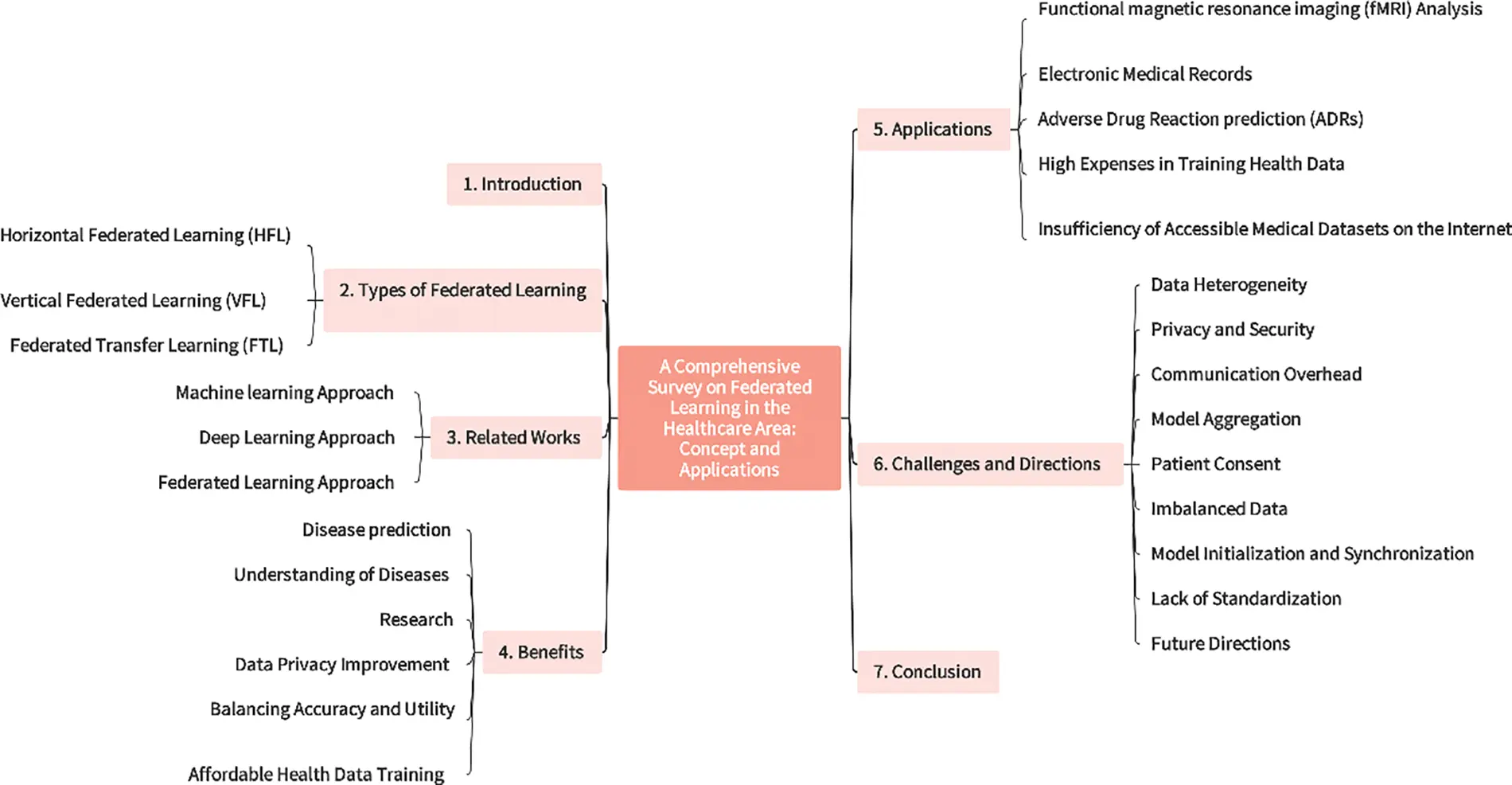 CMES | Free Full-Text | A Comprehensive Survey on Federated Learning in the Healthcare Area ...