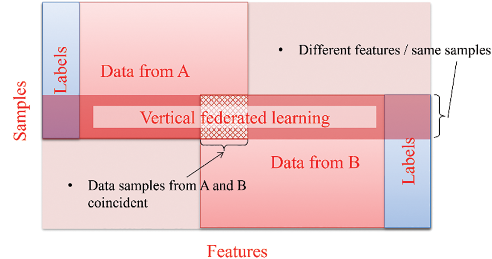 CMES | Free Full-Text | A Comprehensive Survey on Federated Learning in ...