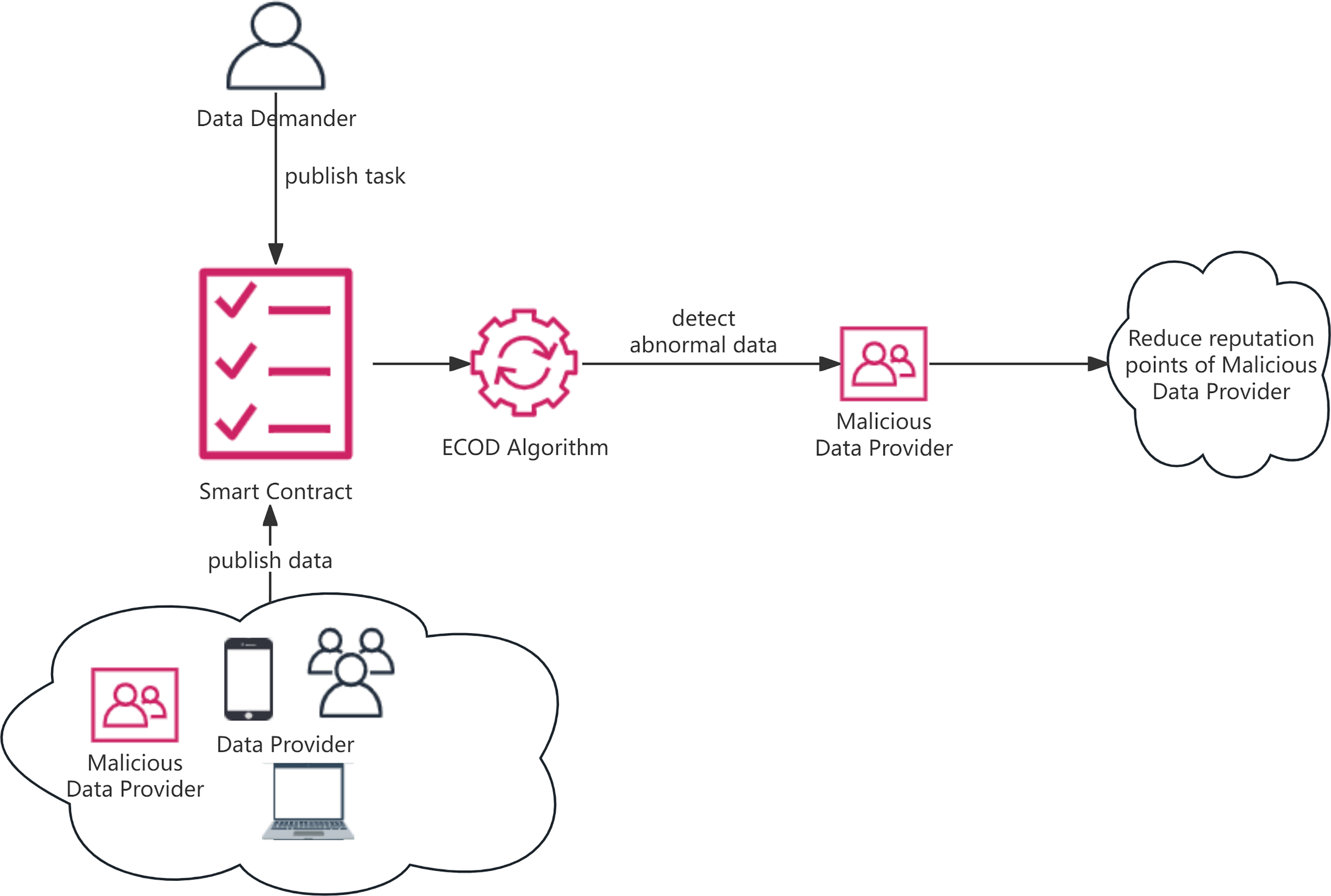 CMES | Free Full-Text | Blockchain-Assisted Unsupervised Learning Method for Crowdsourcing ...