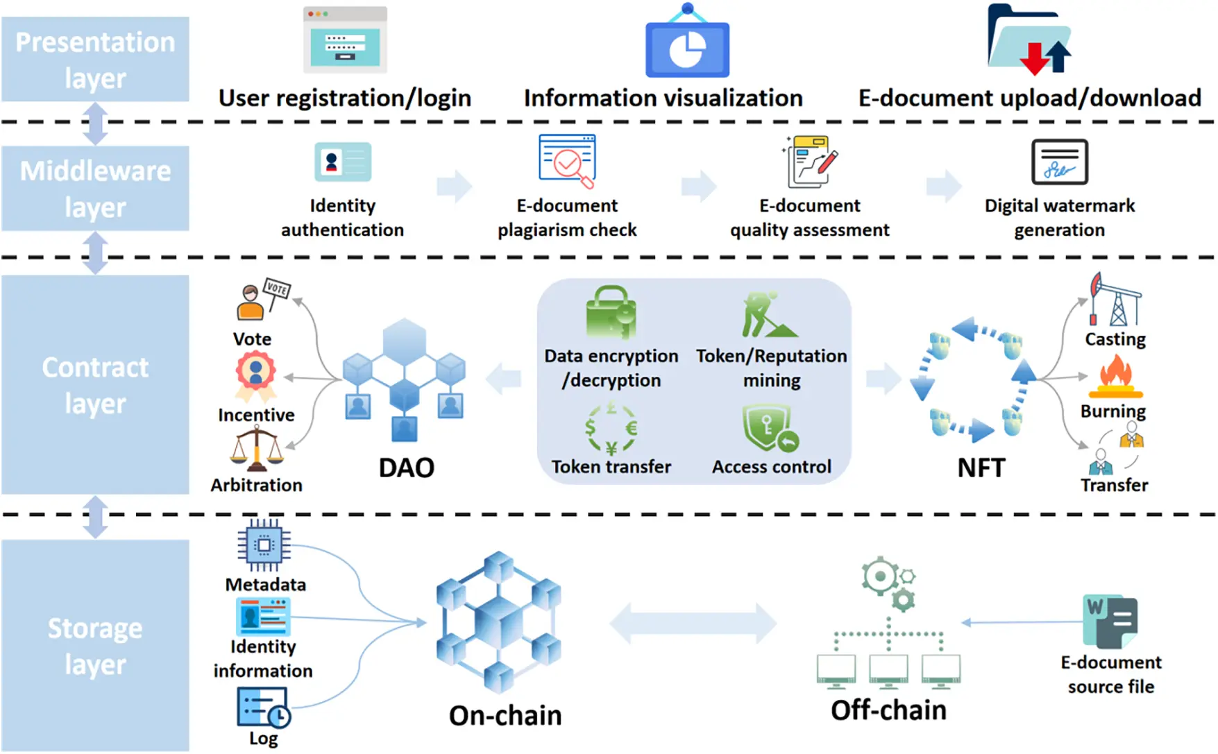 CMES | Free Full-Text | A Framework Based on the DAO and NFT in Blockchain for Electronic ...