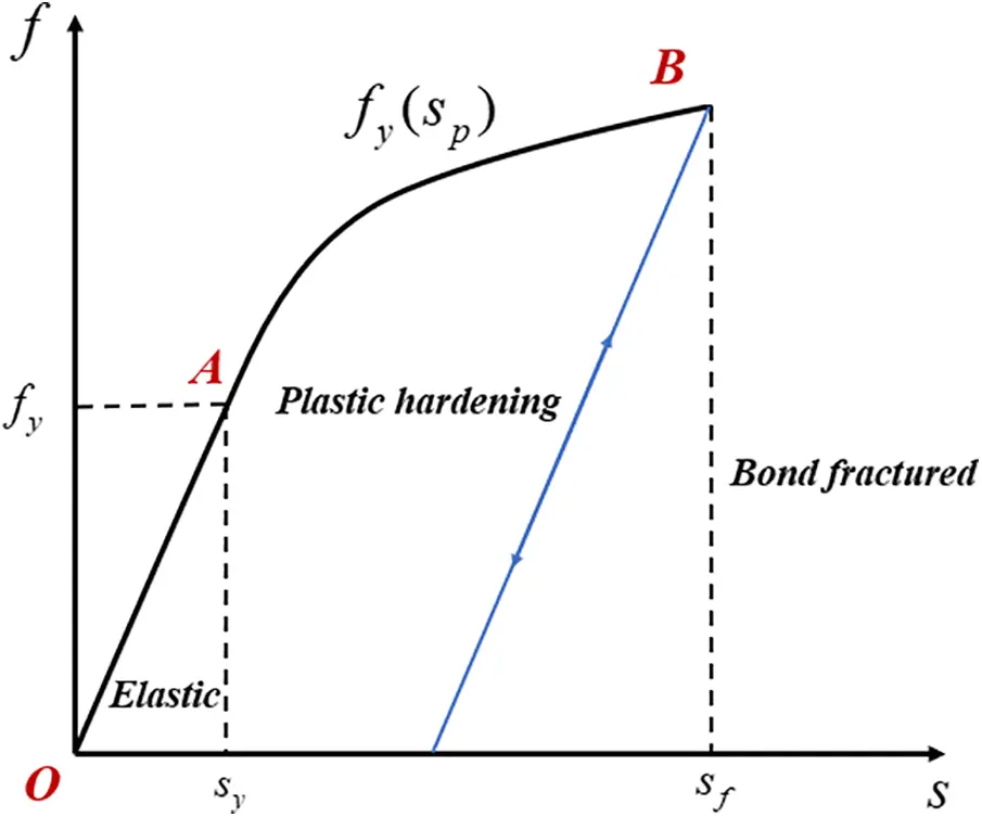 CMES | Free Full-Text | An Elastoplastic Fracture Model Based on Bond ...