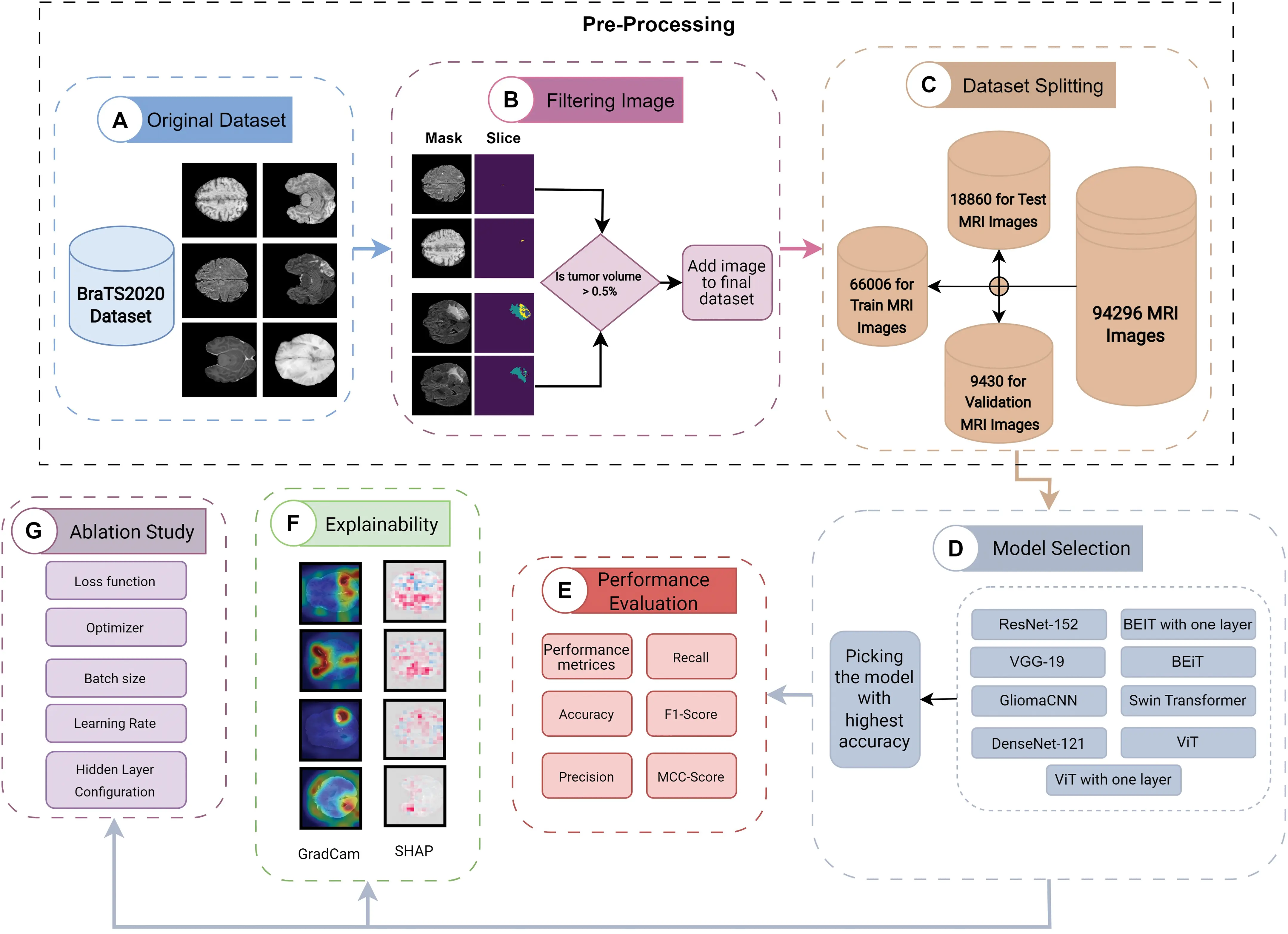 CMES | Free Full-Text | GliomaCNN: An Effective Lightweight CNN Model ...