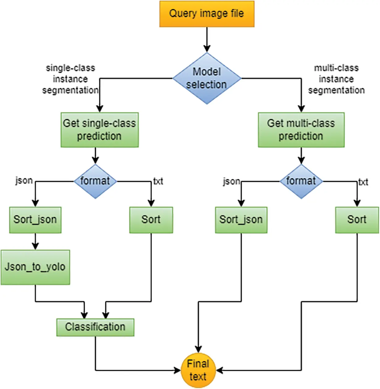 CMES | Free Full-Text | Instance Segmentation of Characters Recognized ...