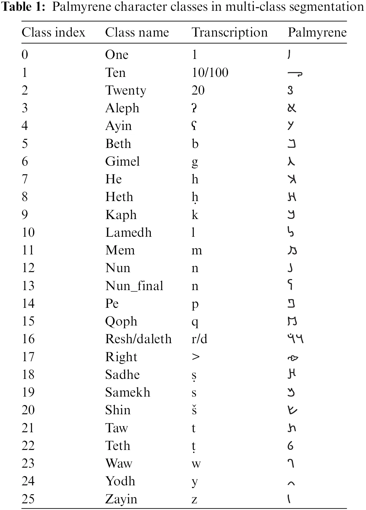 CMES | Free Full-Text | Instance Segmentation of Characters Recognized in Palmyrene Aramaic ...
