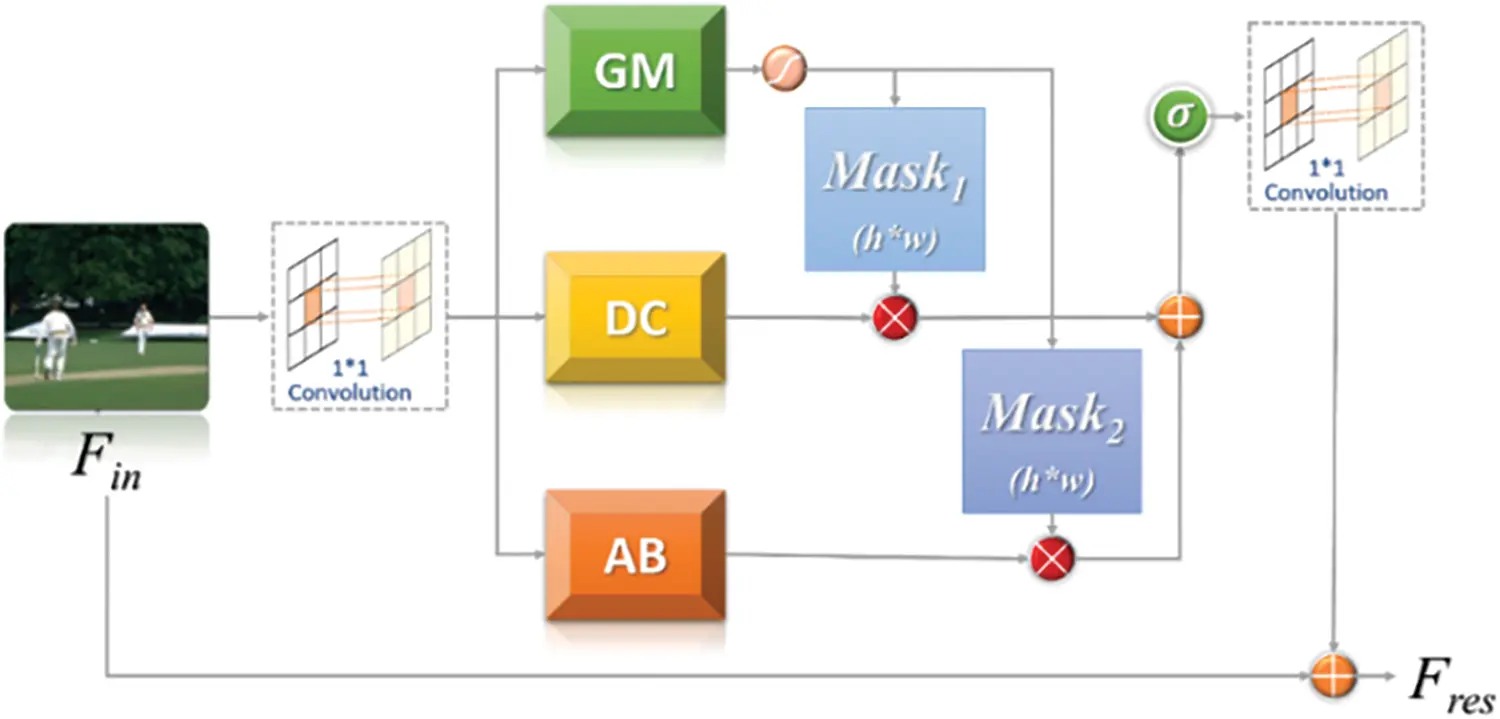CMES | Free Full-Text | AFBNet: A Lightweight Adaptive Feature Fusion Module for Super ...
