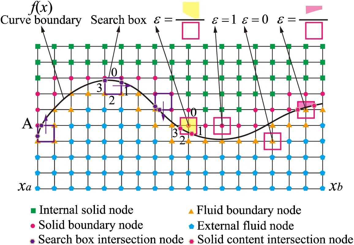 CMES | Free Full-Text | A High-Accuracy Curve Boundary Recognition Method Based on the Lattice ...