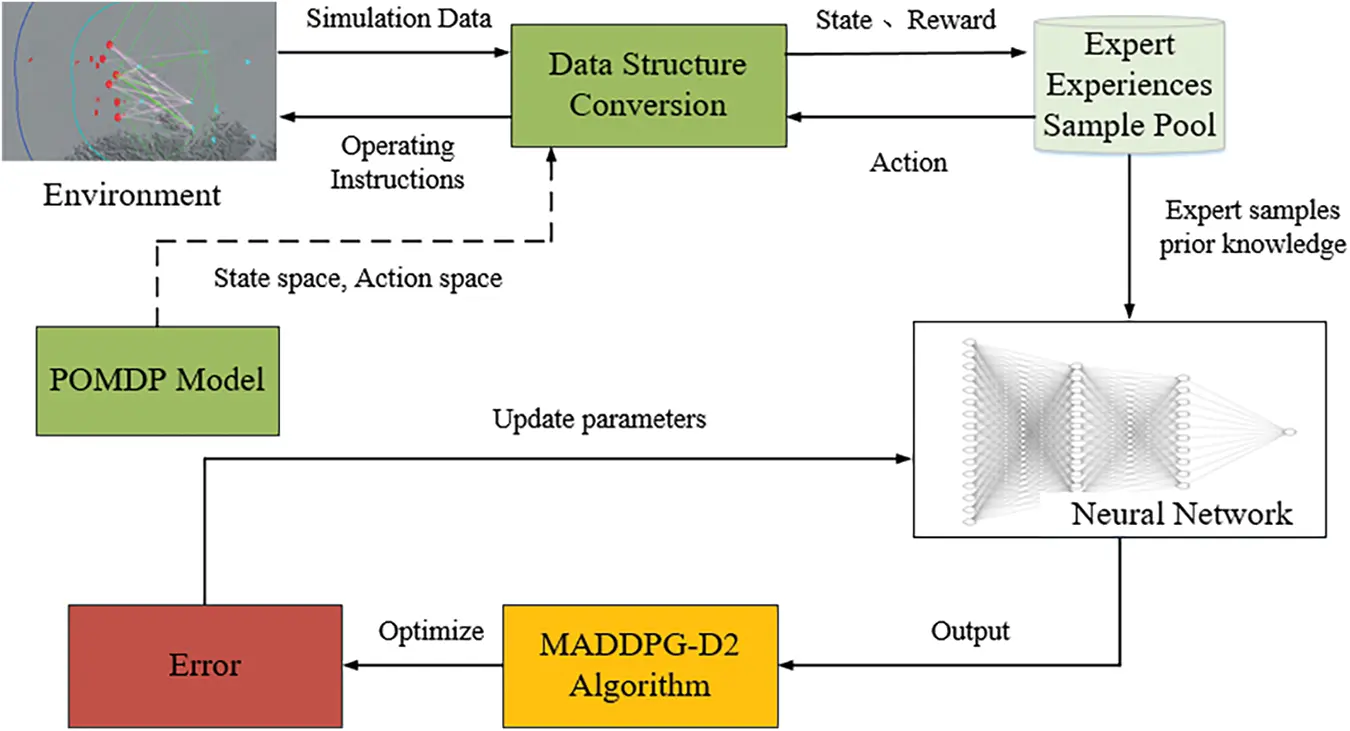 Cmes Free Full Text Maddpg D2 An Intelligent Dynamic Task Allocation Algorithm Based On