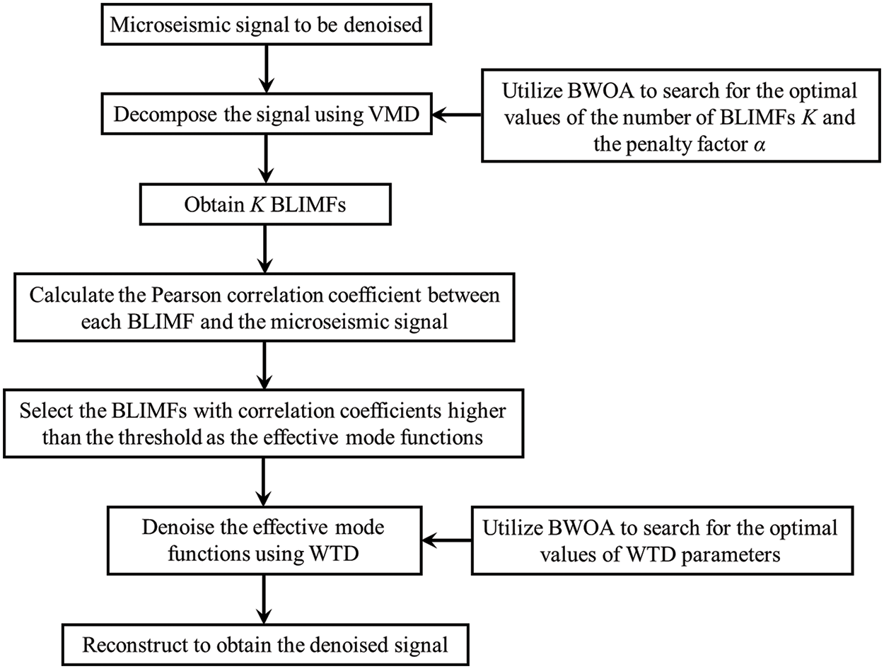 CMES | Free Full-Text | A Microseismic Signal Denoising Algorithm ...