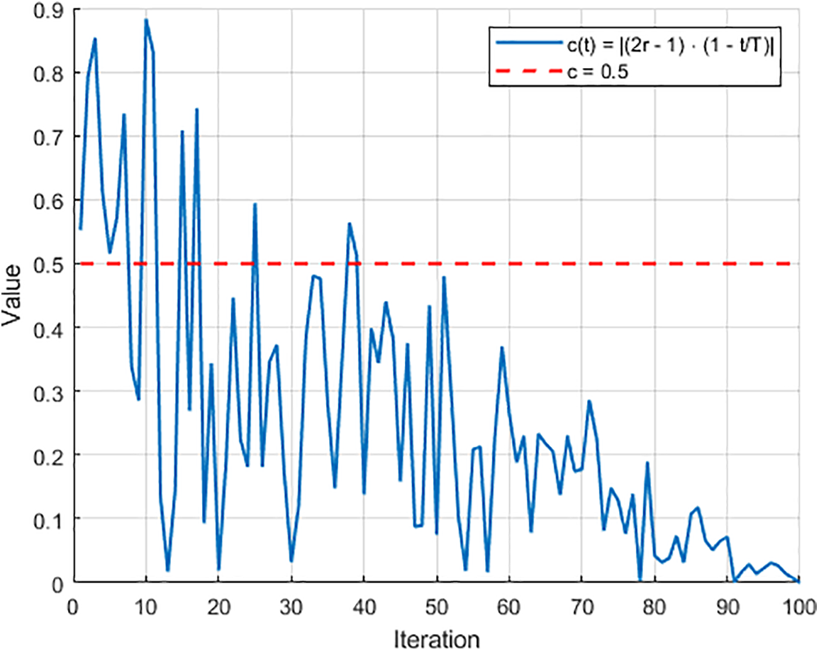 CMES | Free Full-Text | BHJO: A Novel Hybrid Metaheuristic Algorithm Combining the Beluga Whale ...