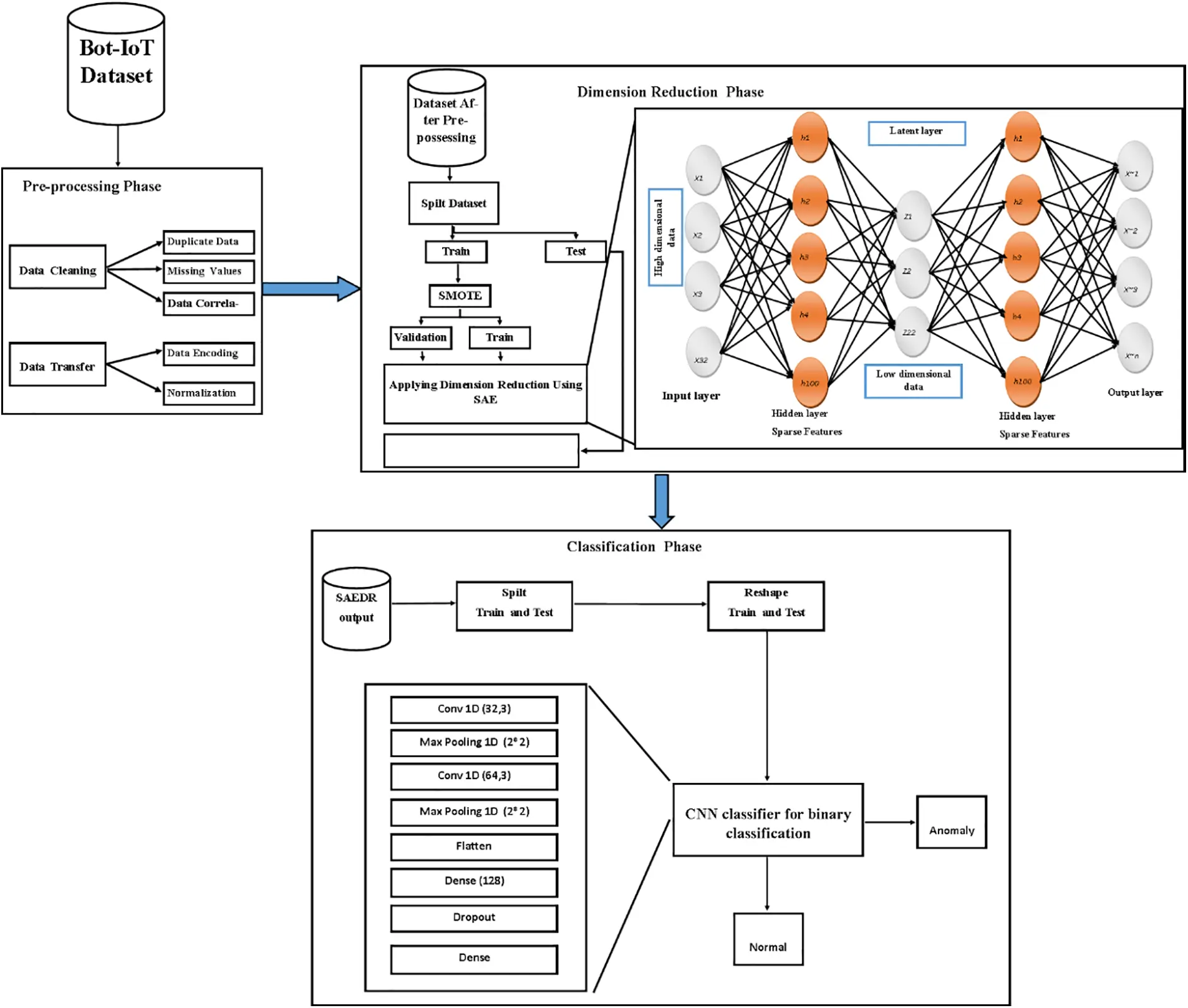 CMES | Free Full-Text | Anomaly-Based Intrusion Detection Model Using Deep Learning for IoT Networks