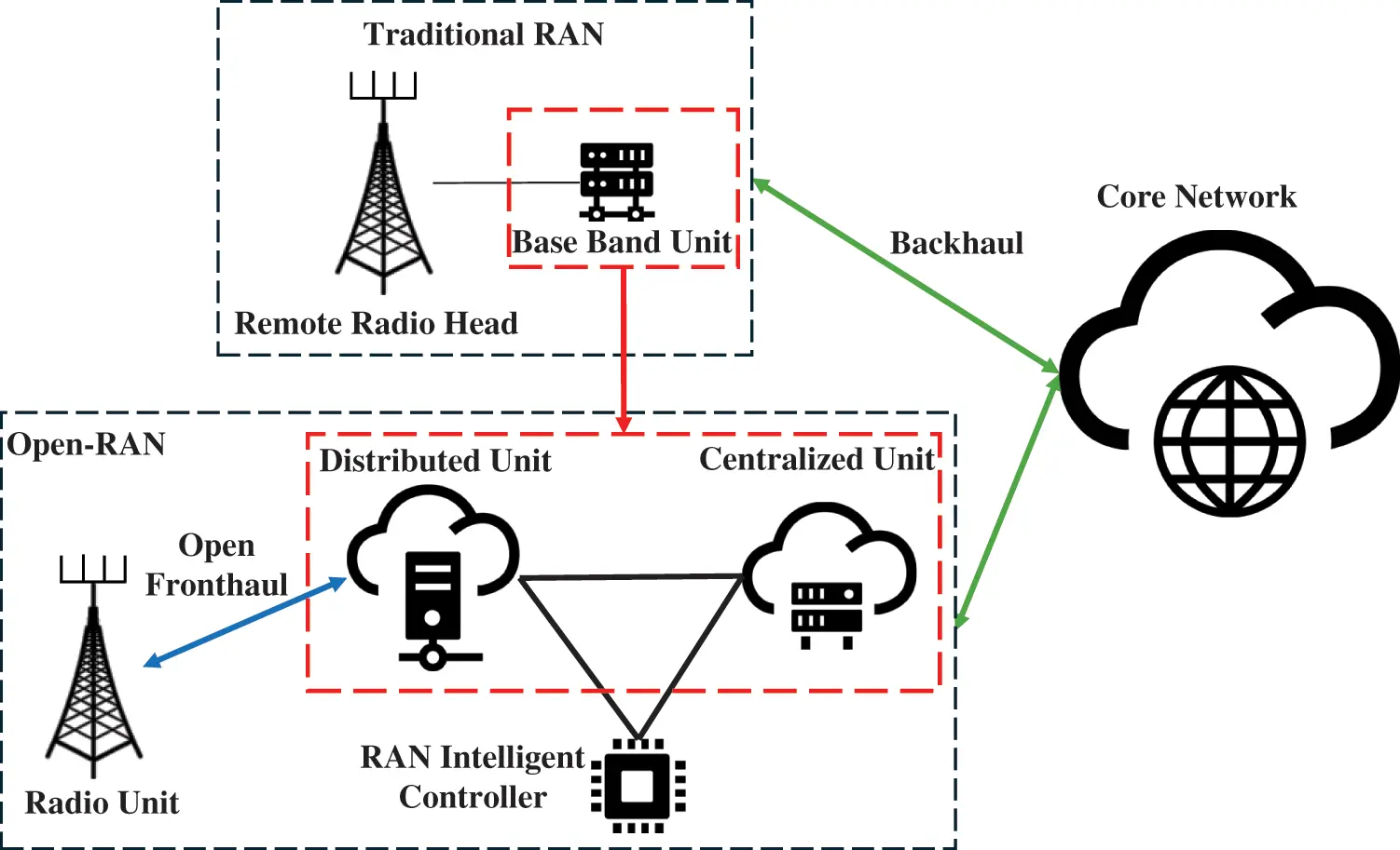 CMES | Free Full-Text | An Investigation on Open-RAN Specifications ...