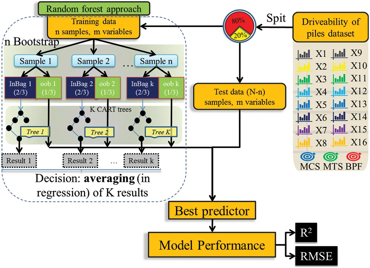 CMES | Free Full-Text | Determination of the Pile Drivability Using Random Forest Optimized by ...