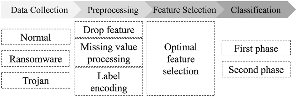 CMES | Free Full-Text | Multi-Binary Classifiers Using Optimal Feature Selection for Memory ...