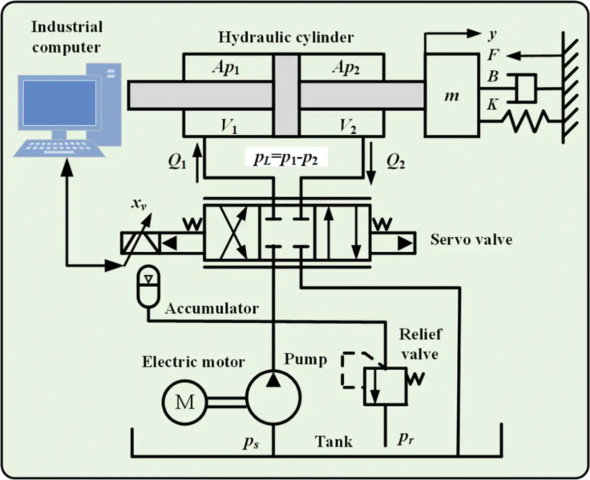 CMES | Free Full-Text | Precision Motion Control of Hydraulic Actuator ...