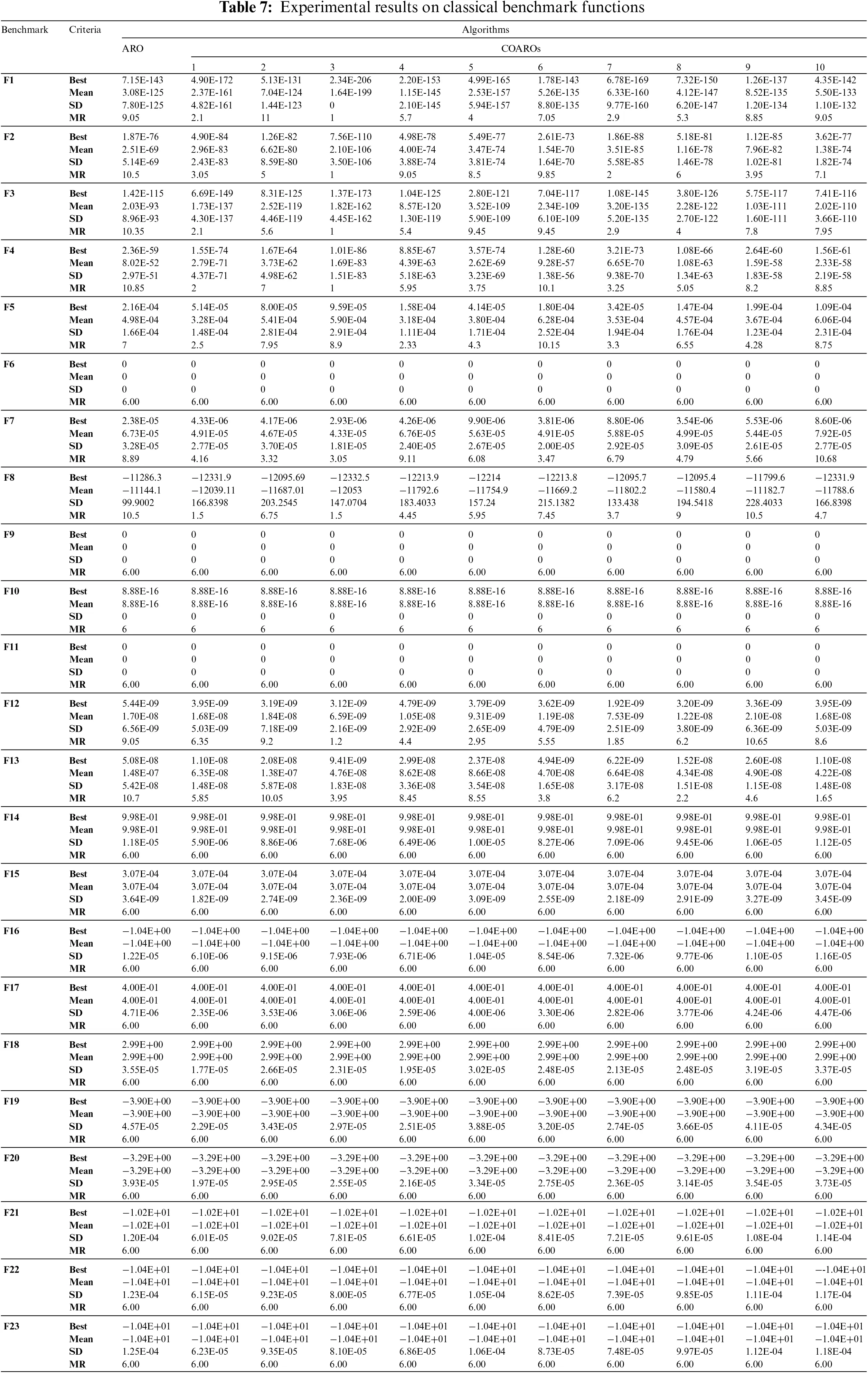 CMES | Free Full-Text | An Improved Artificial Rabbits Optimization Algorithm with Chaotic Local ...