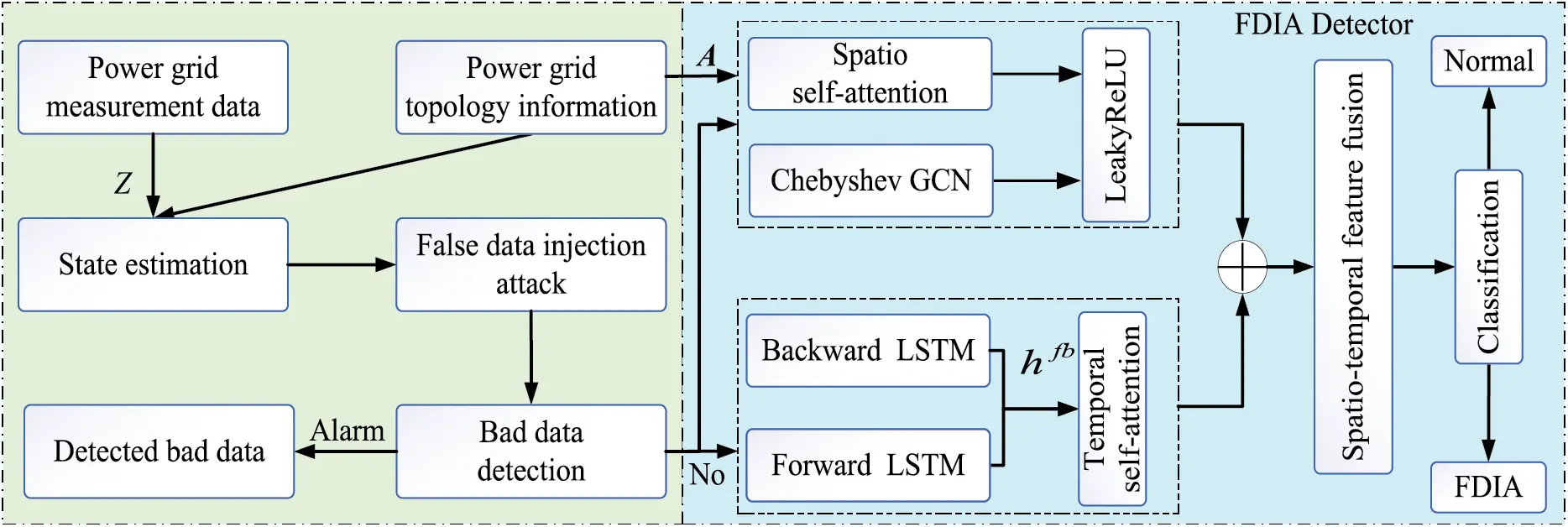 CMES | Free Full-Text | Self-Attention Spatio-Temporal Deep Collaborative Network for Robust ...
