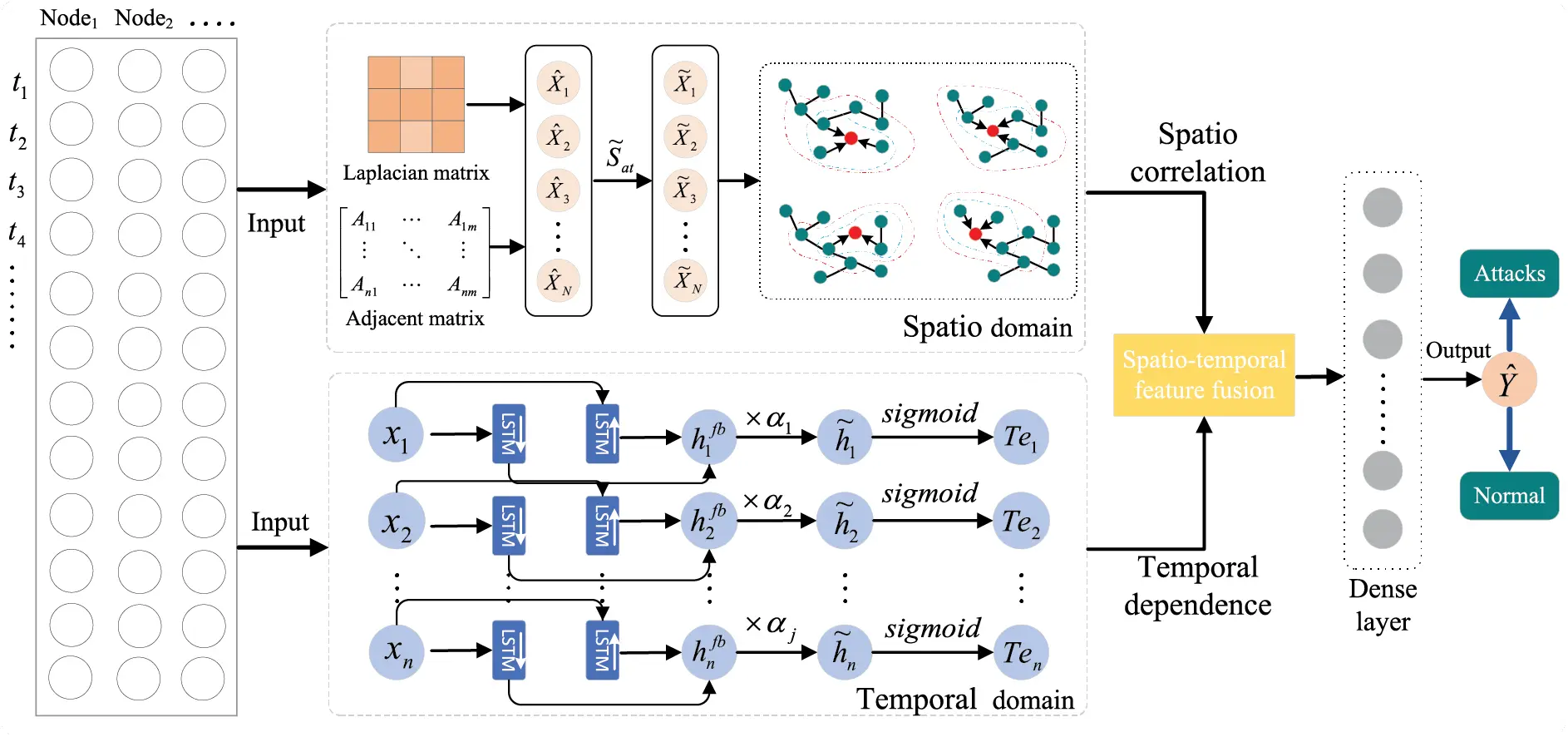 CMES | Free Full-Text | Self-Attention Spatio-Temporal Deep Collaborative Network for Robust ...