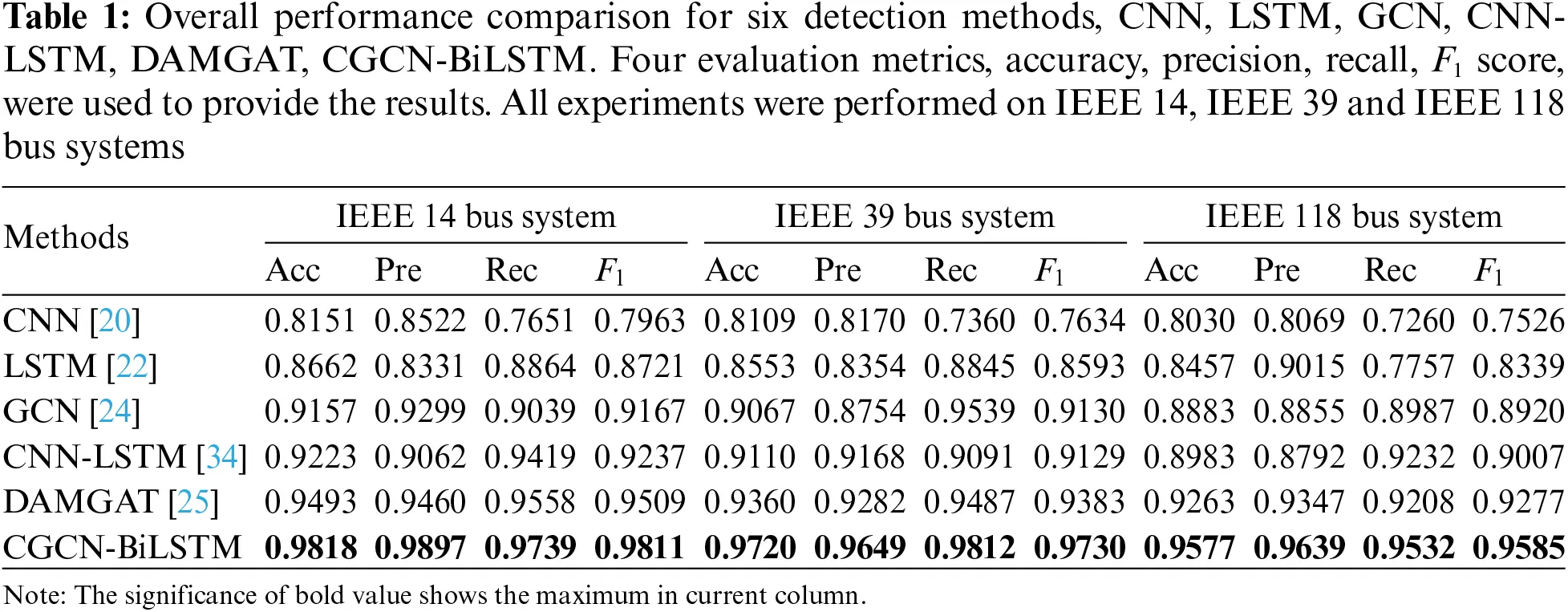 CMES | Free Full-Text | Self-Attention Spatio-Temporal Deep Collaborative Network for Robust ...