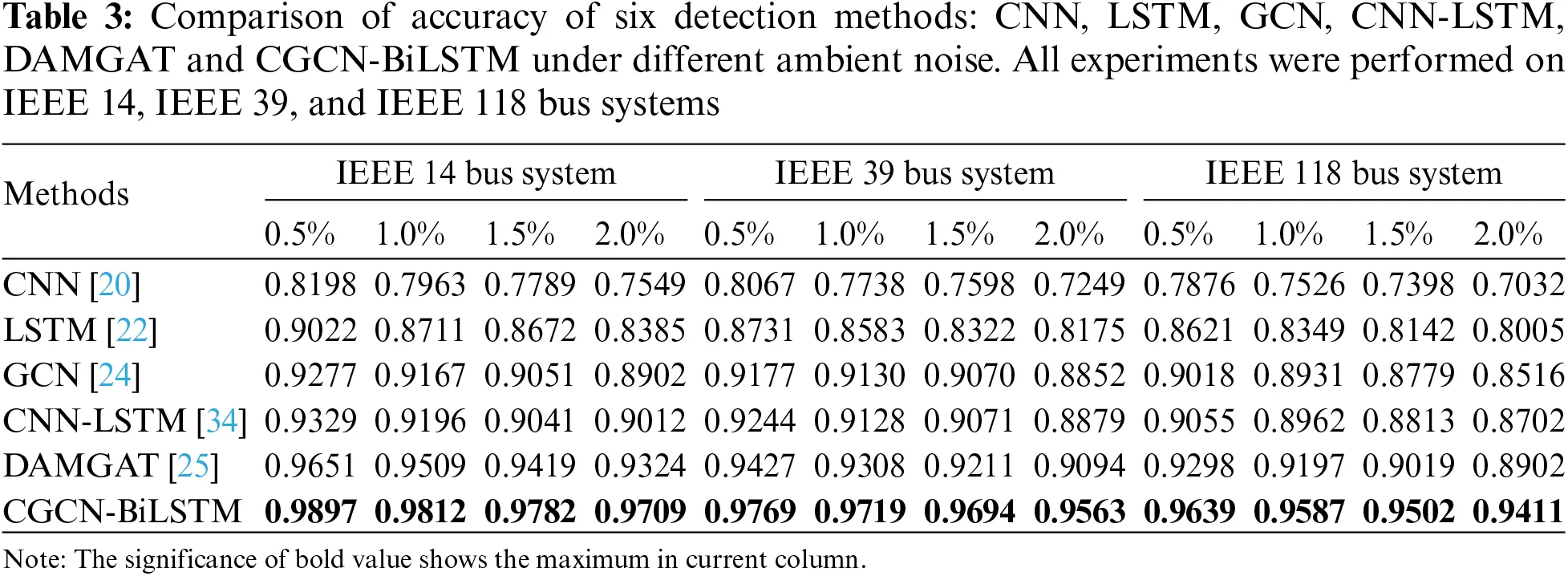 CMES | Free Full-Text | Self-Attention Spatio-Temporal Deep Collaborative Network for Robust ...