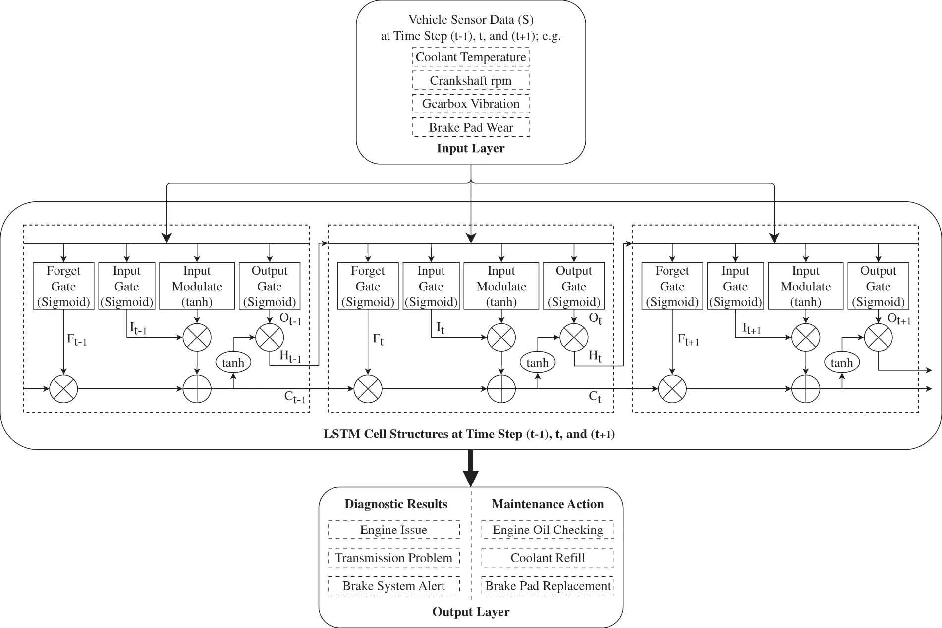 CMES | Free Full-Text | Artificial Intelligence-Driven Vehicle Fault Diagnosis to Revolutionize ...