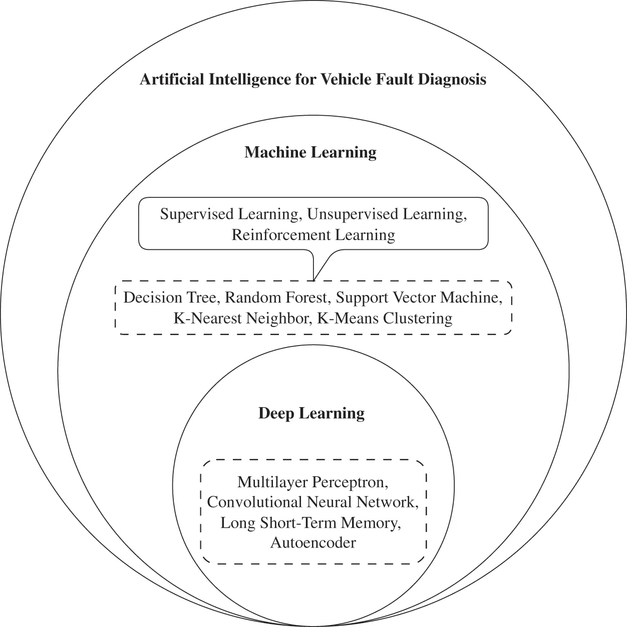 CMES | Free Full-Text | Artificial Intelligence-Driven Vehicle Fault Diagnosis to Revolutionize ...