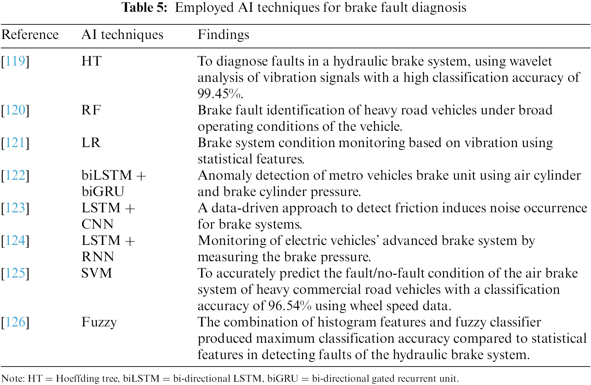CMES | Free Full-Text | Artificial Intelligence-Driven Vehicle Fault Diagnosis to Revolutionize ...