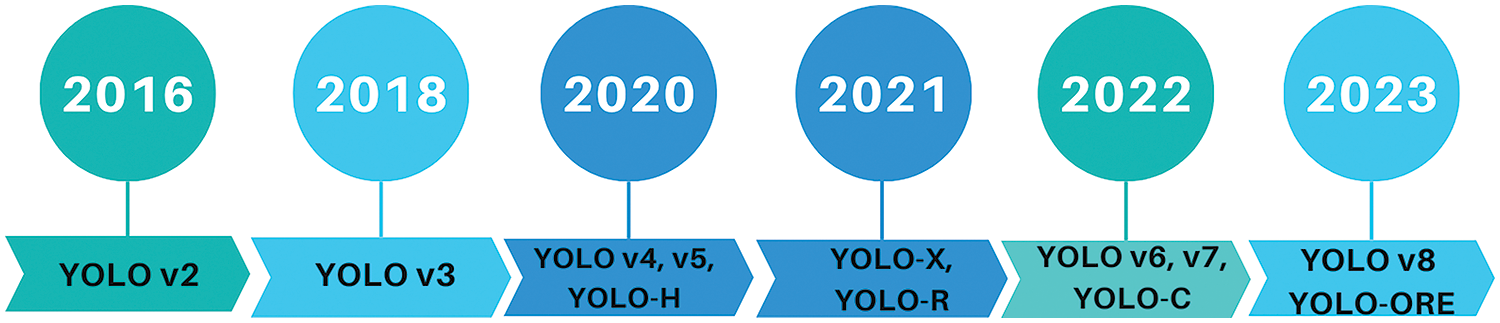 CMES | Free Full-Text | Analyzing Real-Time Object Detection with YOLO Algorithm in Automotive ...