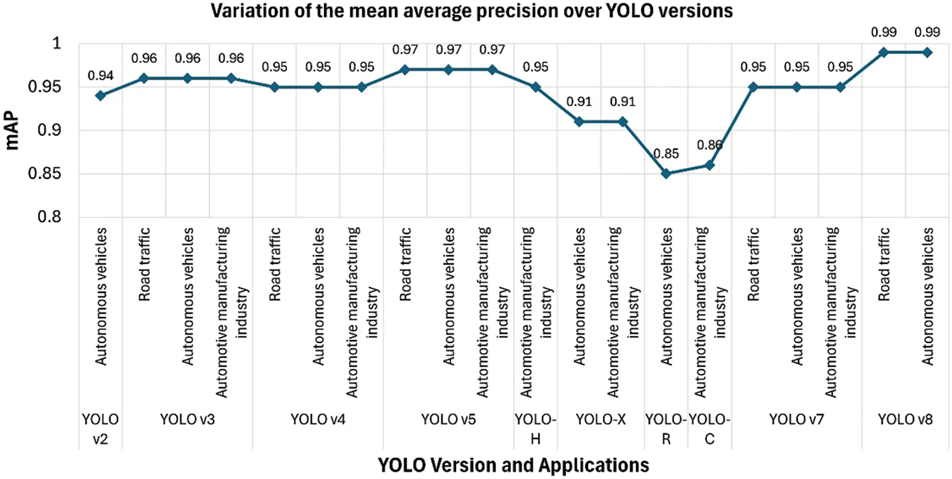 CMES | Free Full-Text | Analyzing Real-Time Object Detection with YOLO Algorithm in Automotive ...
