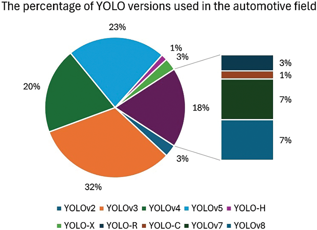 CMES | Free Full-Text | Analyzing Real-Time Object Detection with YOLO Algorithm in Automotive ...