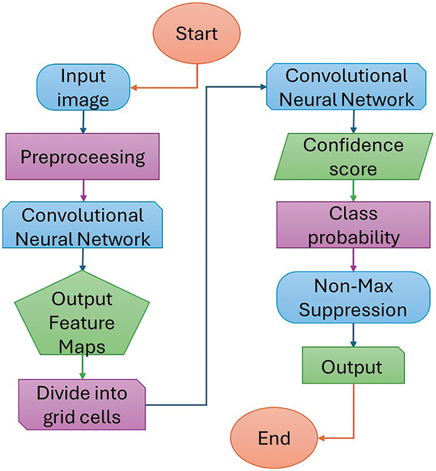 CMES | Free Full-Text | Analyzing Real-Time Object Detection with YOLO Algorithm in Automotive ...