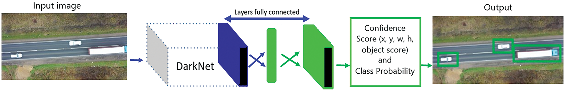 CMES | Free Full-Text | Analyzing Real-Time Object Detection with YOLO Algorithm in Automotive ...