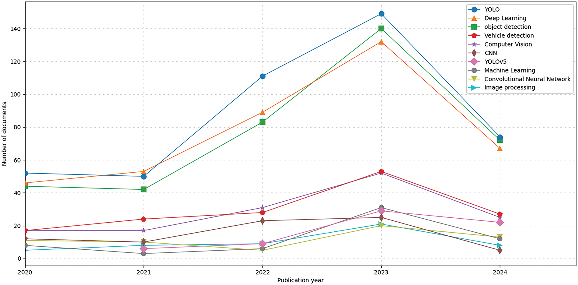 CMES | Free Full-Text | Analyzing Real-Time Object Detection with YOLO Algorithm in Automotive ...