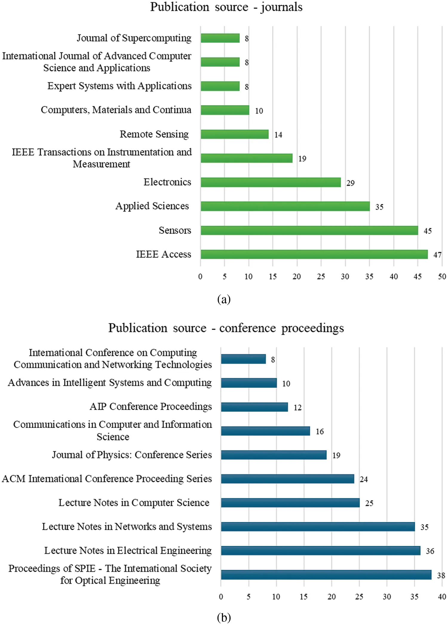 CMES | Free Full-Text | Analyzing Real-Time Object Detection with YOLO Algorithm in Automotive ...