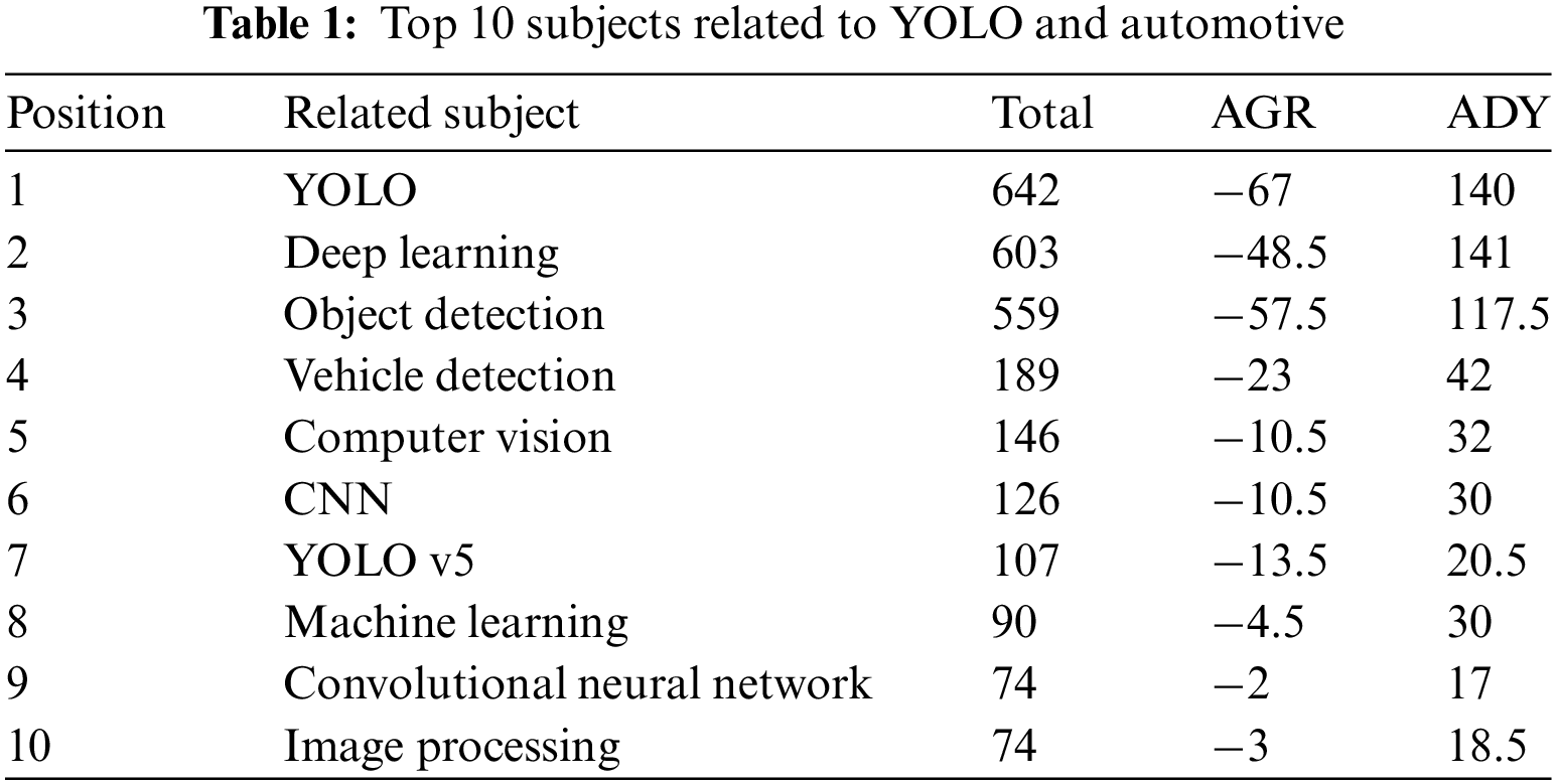 CMES | Free Full-Text | Analyzing Real-Time Object Detection with YOLO Algorithm in Automotive ...