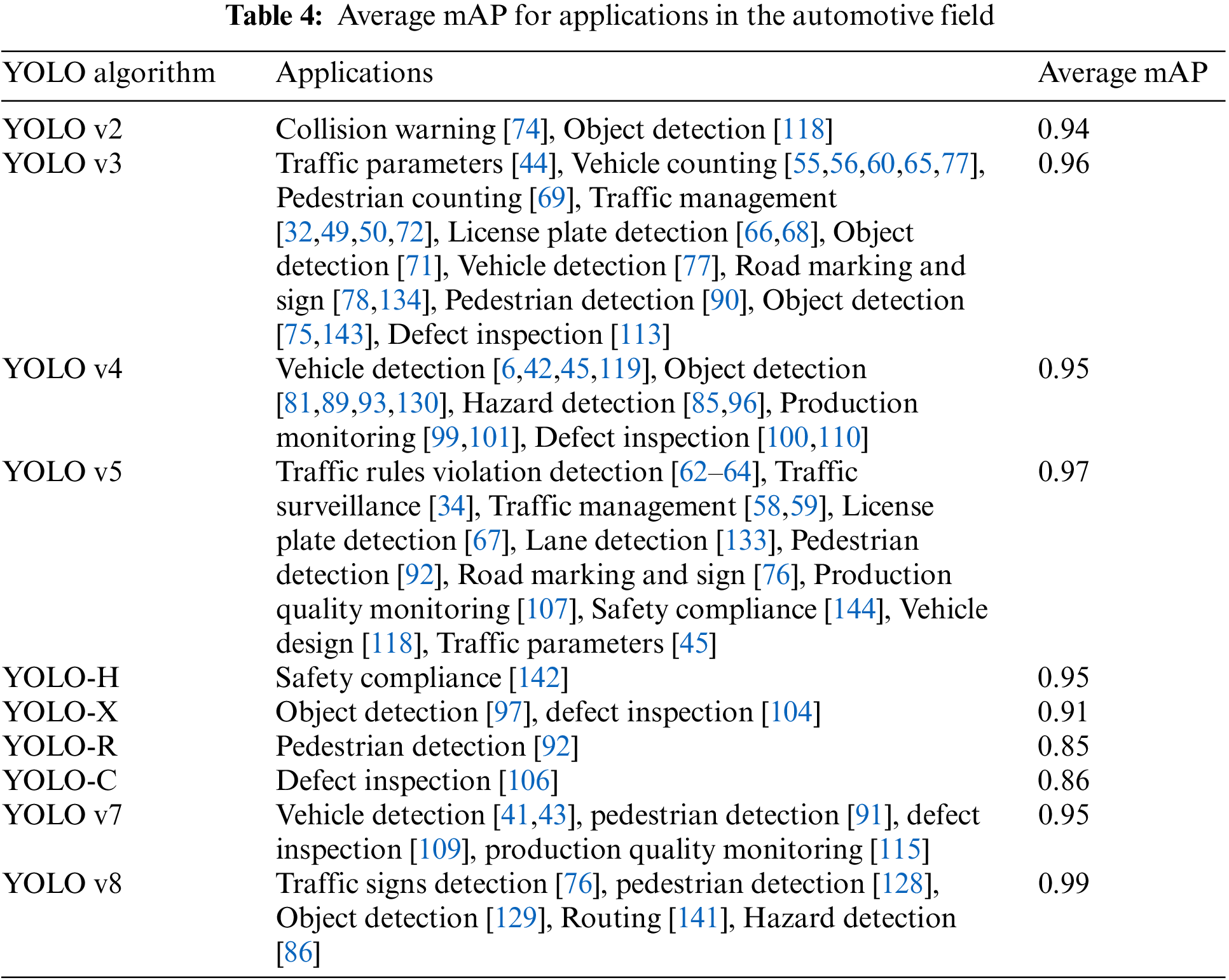 CMES | Free Full-Text | Analyzing Real-Time Object Detection with YOLO Algorithm in Automotive ...