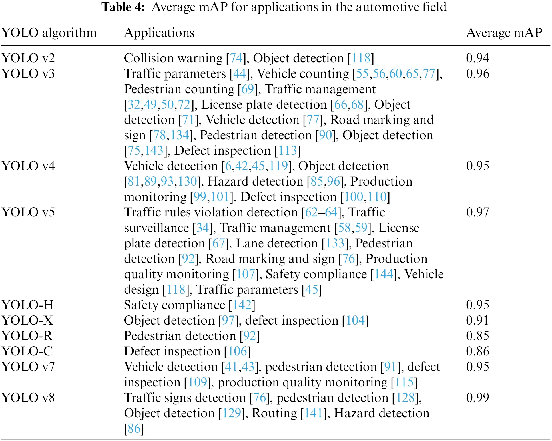 CMES | Free Full-Text | Analyzing Real-Time Object Detection with YOLO Algorithm in Automotive ...