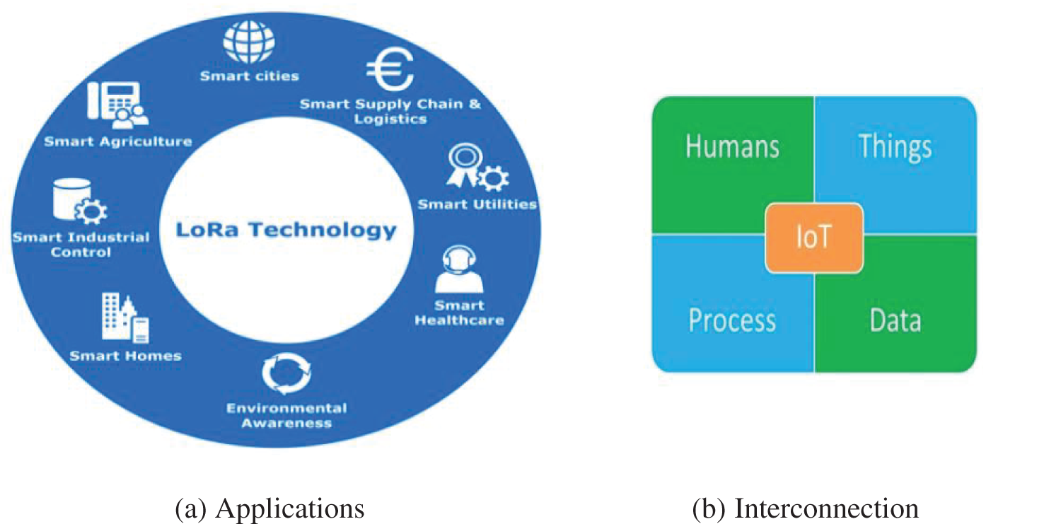 CMES | Free Full-Text | LoRa Sense: Sensing and Optimization of LoRa ...