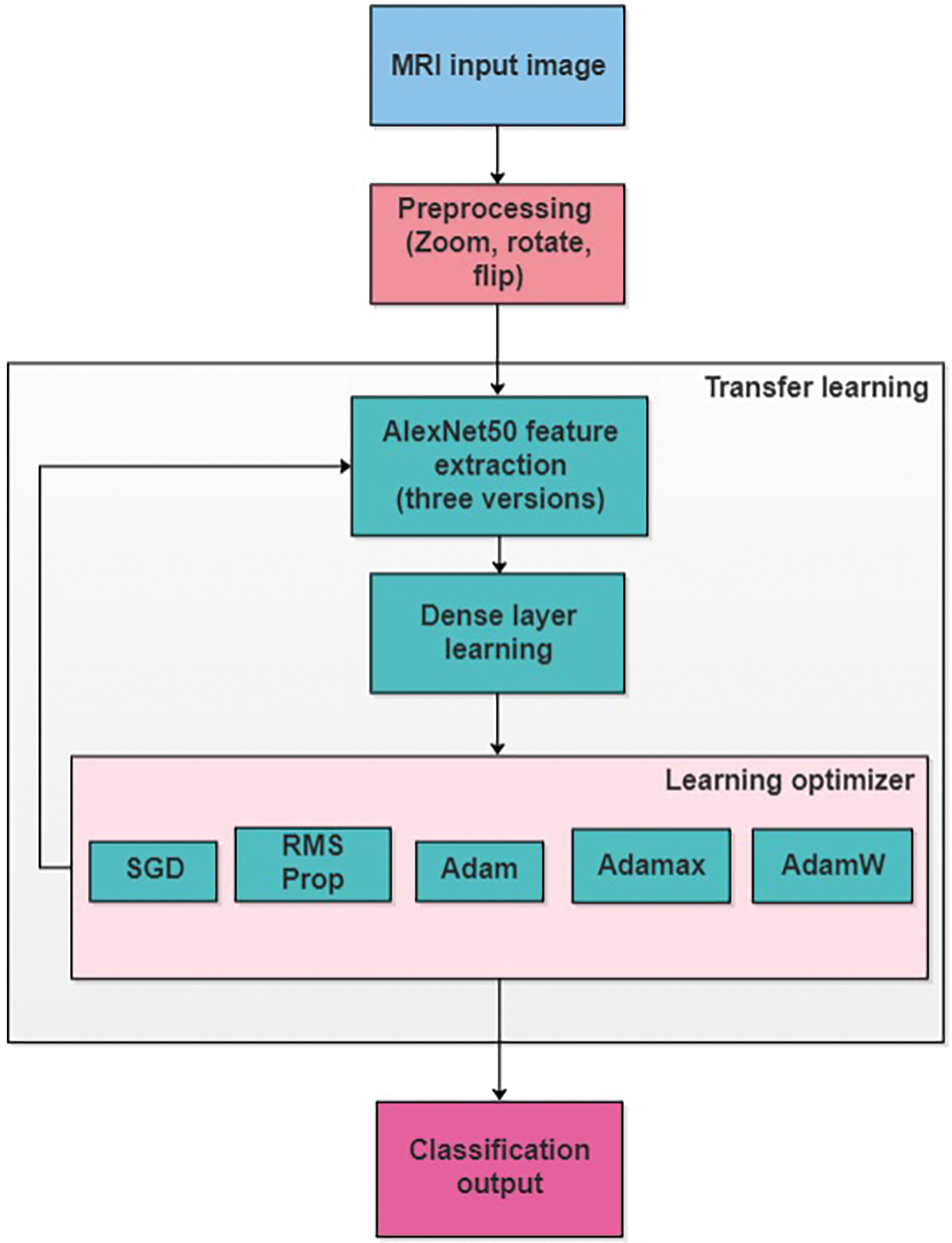 CMES | Free Full-Text | Three-Stage Transfer Learning with AlexNet50 ...