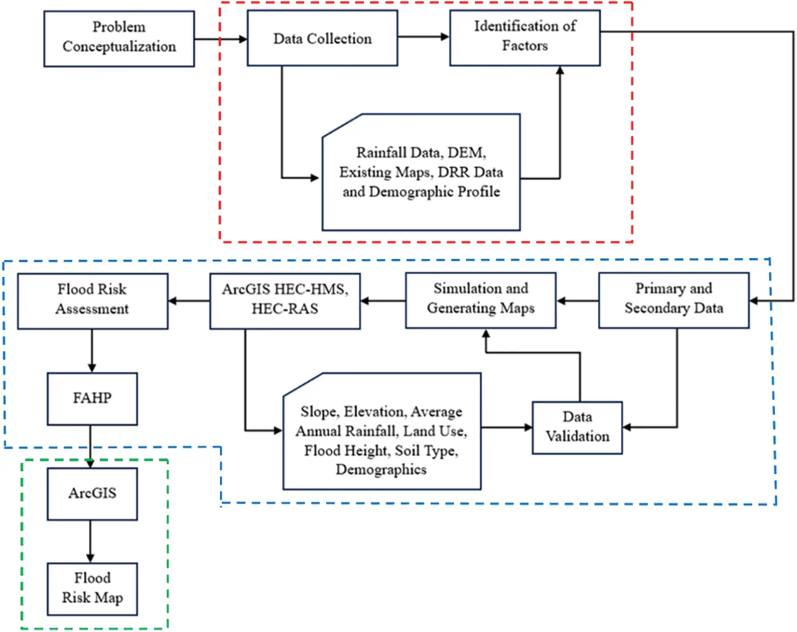 RIG | Free Full-Text | GIS-Based Identification of Flood Risk Zone in a Rural Municipality Using ...