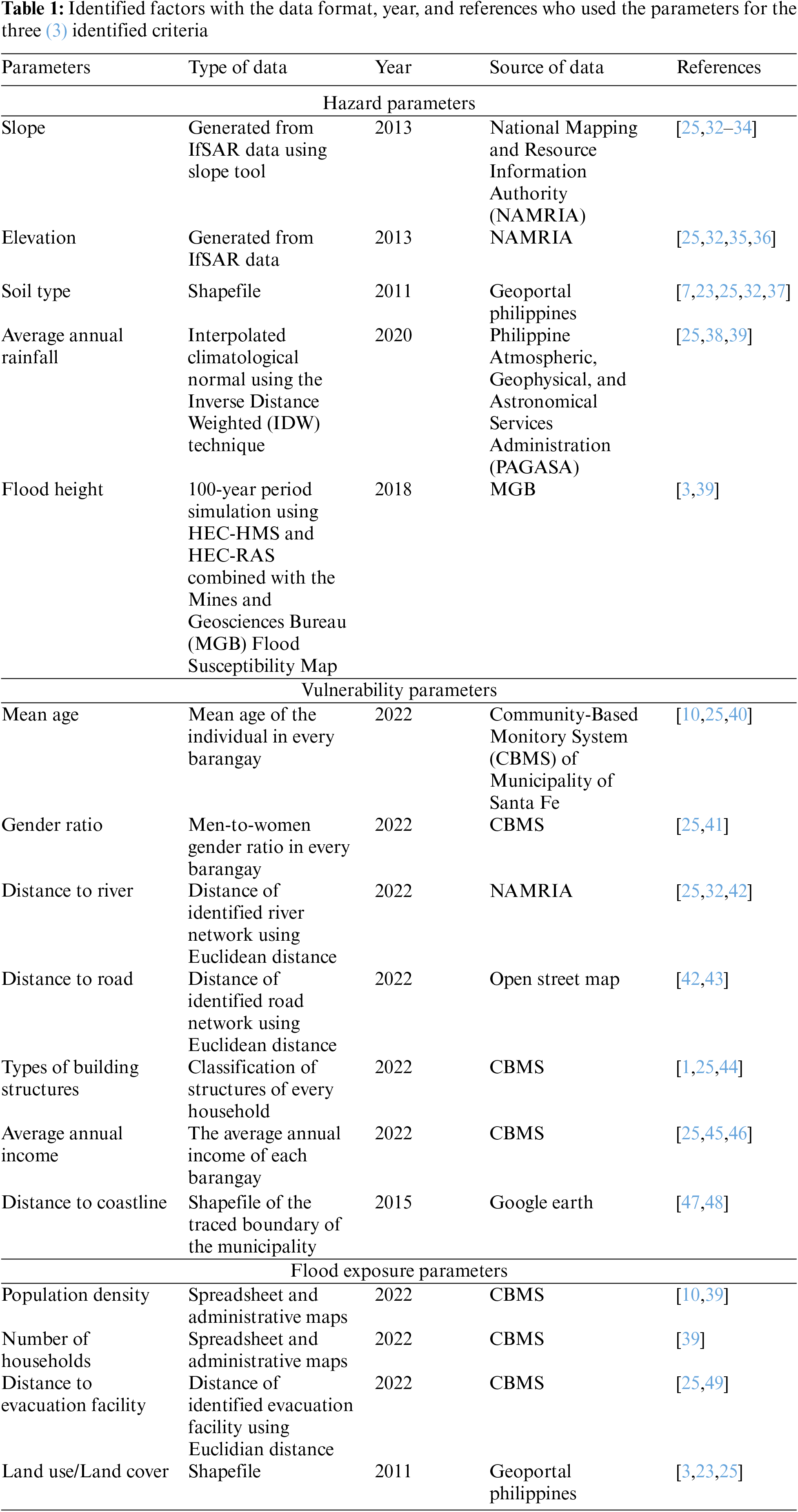 RIG | Free Full-Text | GIS-Based Identification of Flood Risk Zone in a ...