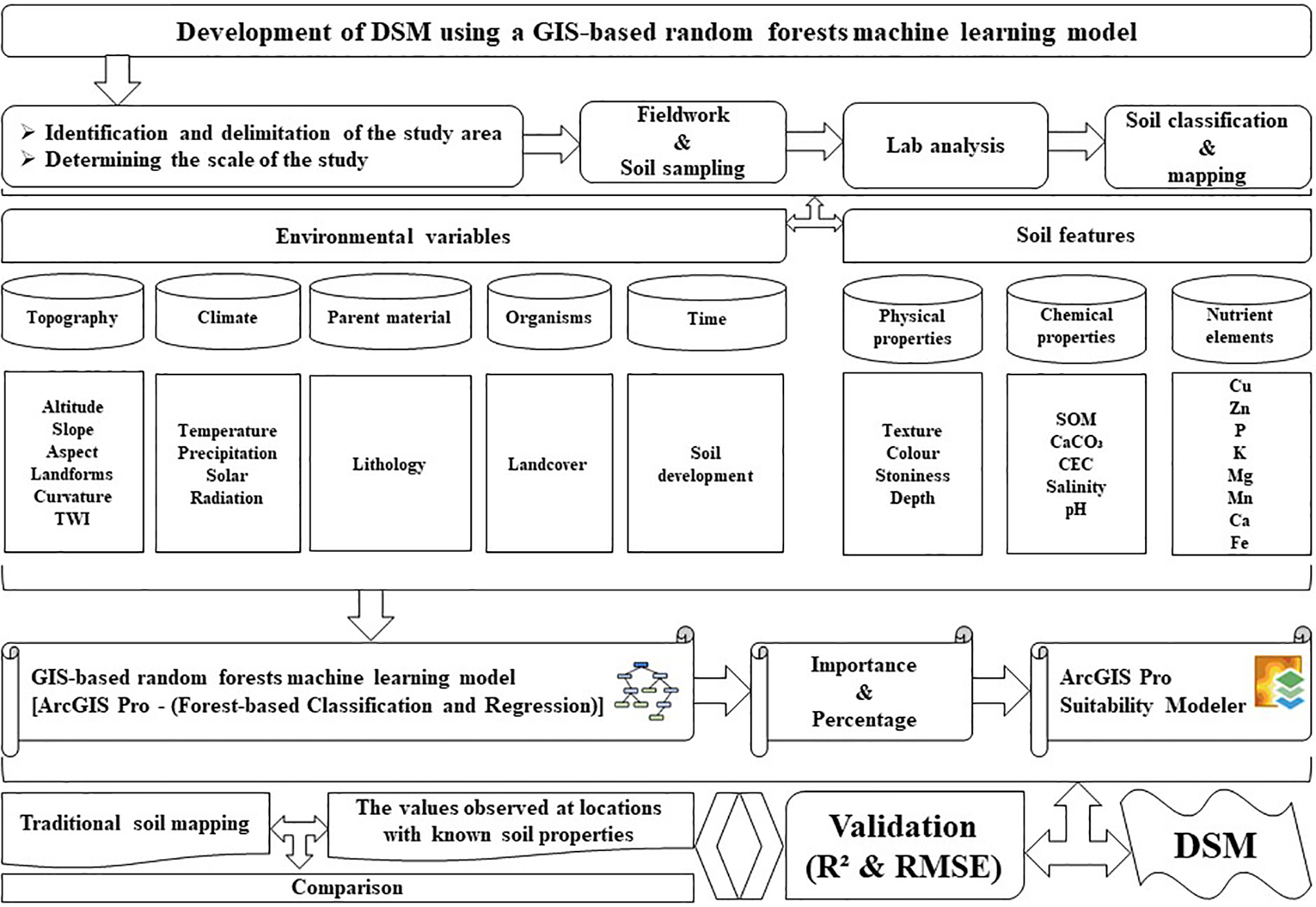 RIG | Free Full-Text | Digital Soil Mapping (DSM) Using a GIS-Based RF Machine Learning Model ...
