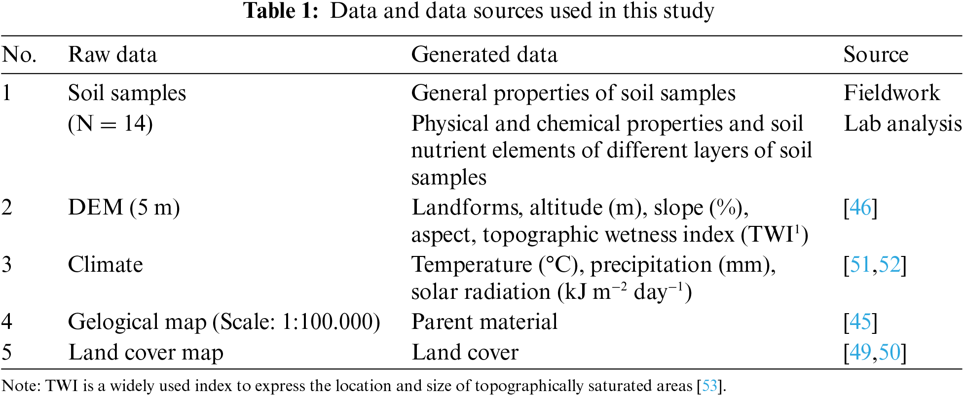 RIG | Free Full-Text | Digital Soil Mapping (DSM) Using a GIS-Based RF Machine Learning Model ...